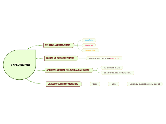 EXPECTATIVAS - Mind Map